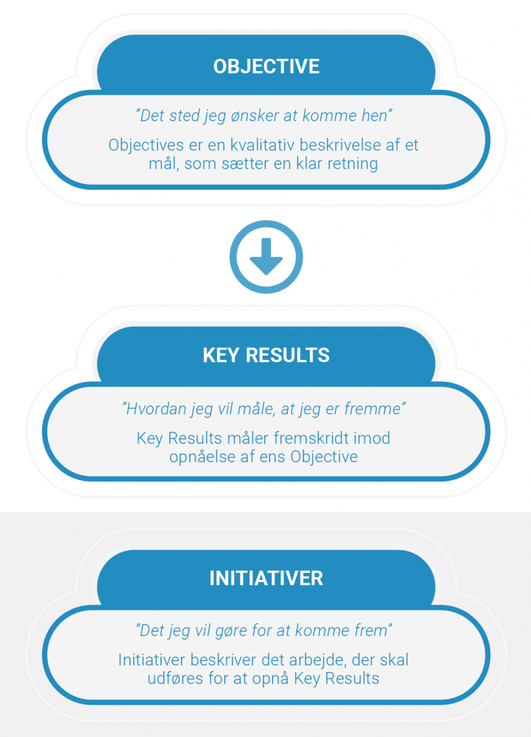 Hvad er OKR (Objective and Key Results)